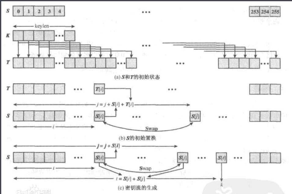 RC4原理以及Python实现_rc4中的s盒的内容是固定的么-CSDN博客