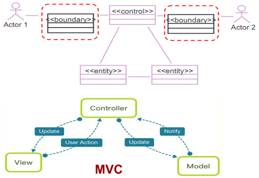 UML学习笔记——类图_控制类uml-CSDN博客