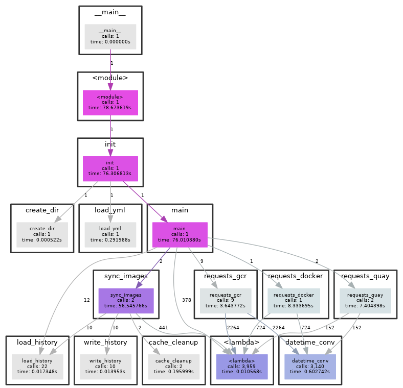 GitHub - Yu-HaoYu/Ferryman: 容器镜像同步工具，用于将K8s等相关镜像同步到国内个人镜像仓库