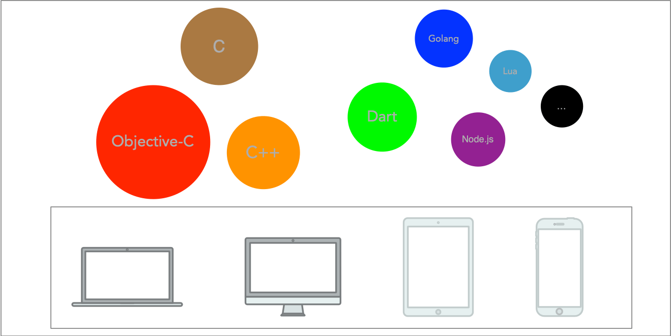 从Core Foundation看更大世界 | 一个工匠