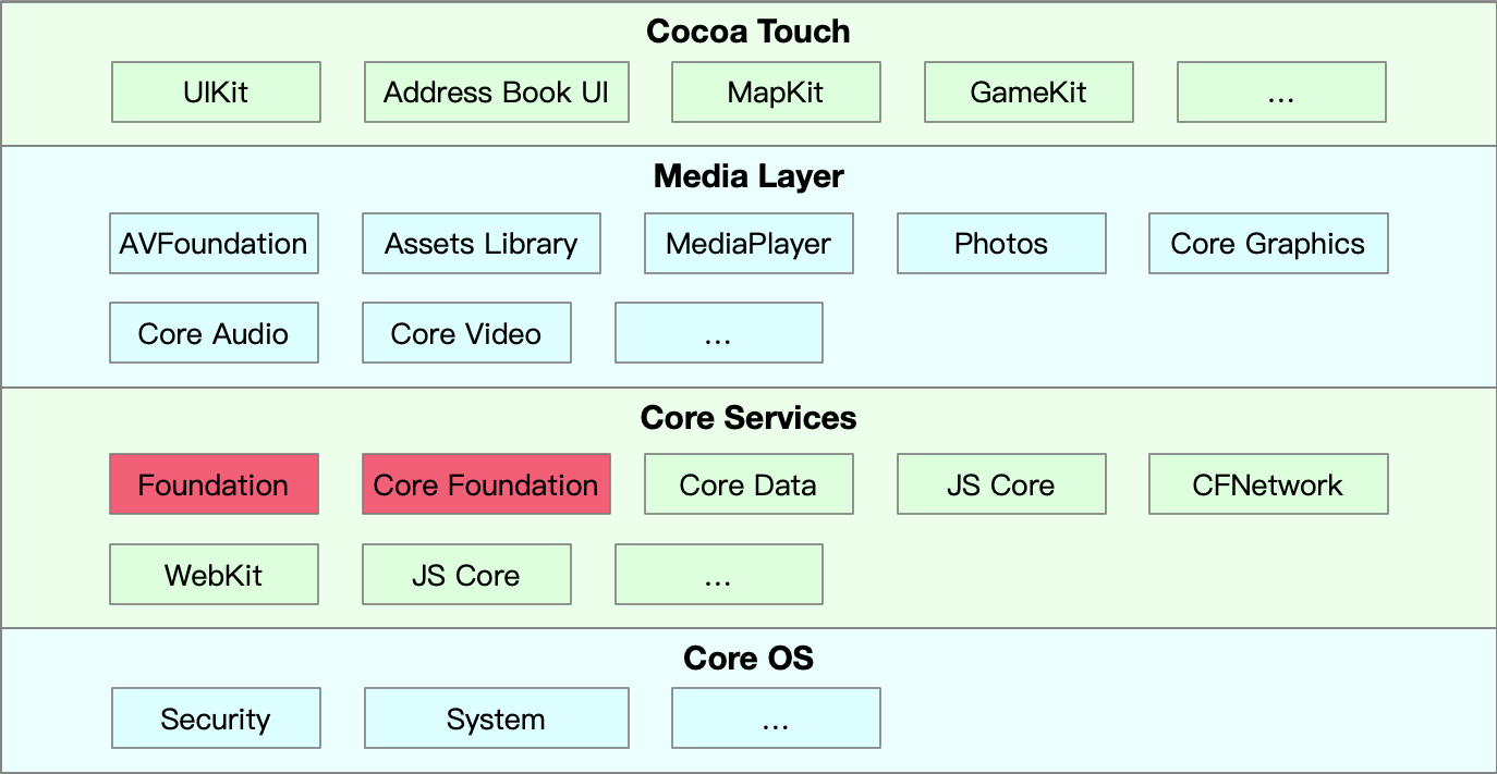从Core Foundation看更大世界 | 一个工匠
