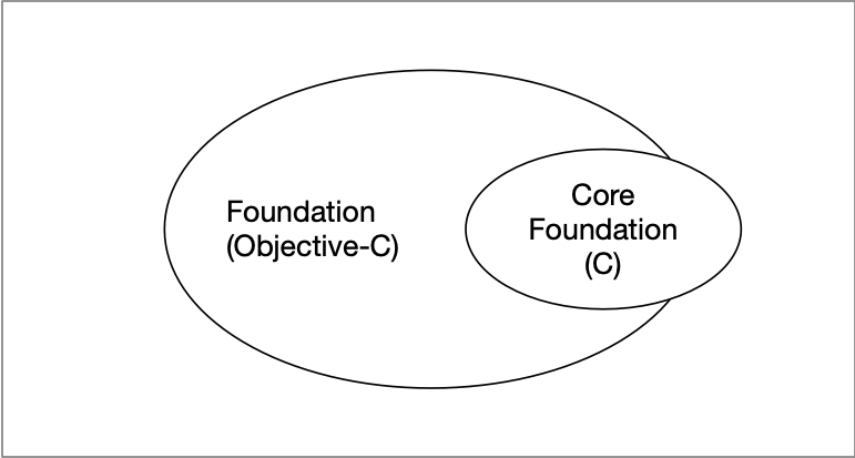 从Core Foundation看更大世界 | 一个工匠