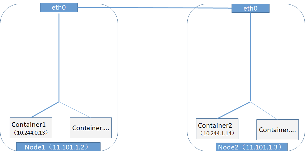 flannel跨主网络通信方案（UDP、VXLAN、HOST-GW）详解 · opscloud.vip