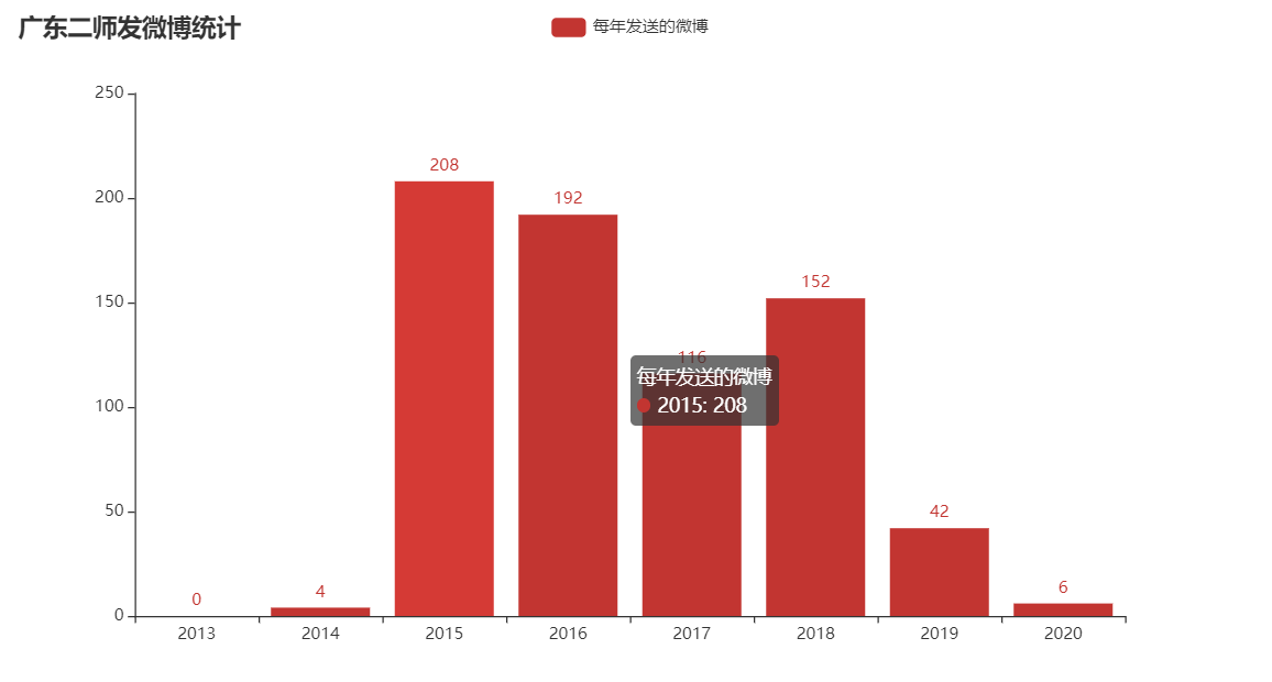 GitHub - zengbolin/weibo_comment_analysis: 微博评论舆论分析，包括部分数据初级处理