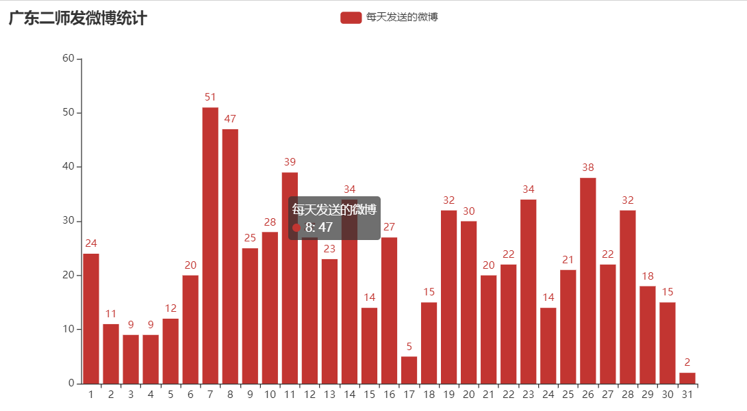 GitHub - zengbolin/weibo_comment_analysis: 微博评论舆论分析，包括部分数据初级处理