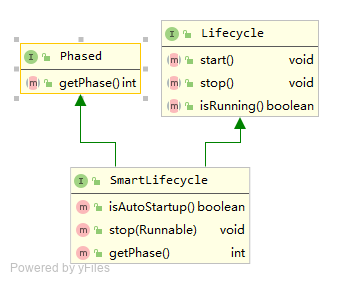 Spring扩展-3-SmartLifecycle可以看到，Lifecycle接口的方法感知容器变化，而SmartLif - 掘金