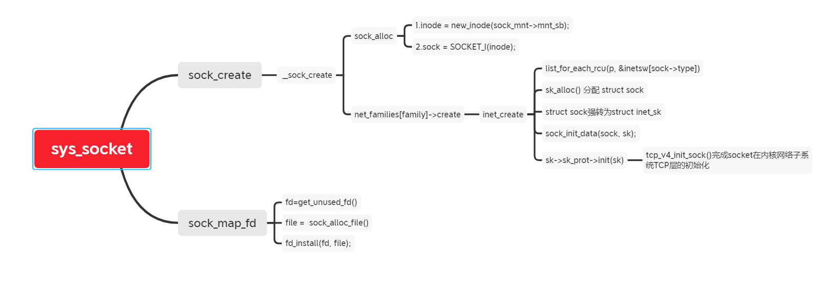 socket从创建到连接过程小结 | DDL's homepage