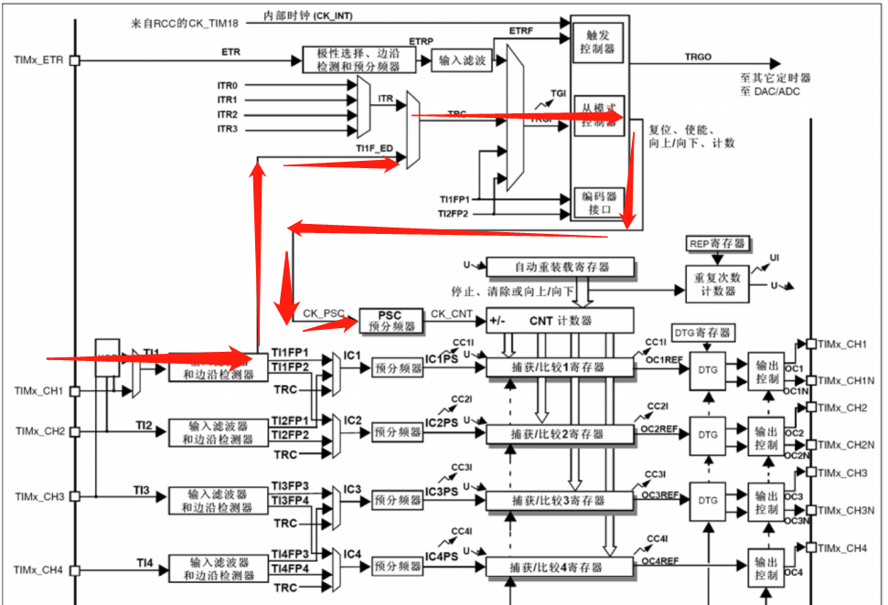 Stm32f103高级定时器功能框图笔记 Stm32f103rct6单片机keil5定时功能流程图 Csdn博客