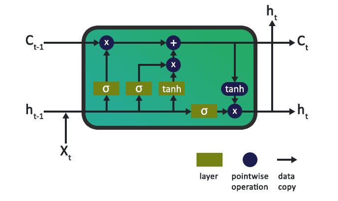 LSTM-based deep learning framework：short-term wind speed series - Hexo-theme-snail