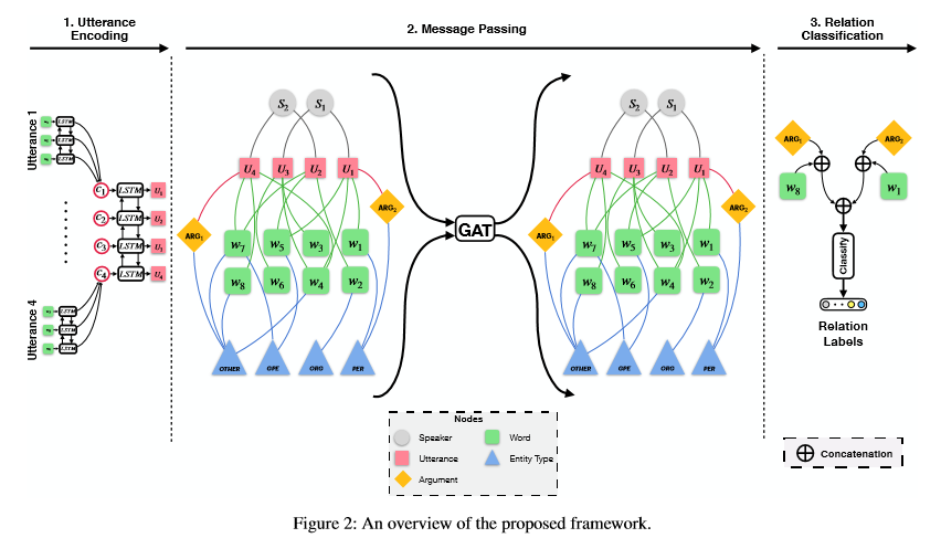 论文总结 | Dialogue Relation Extraction with Document-level Heterogeneous Graph Attention Networks ...