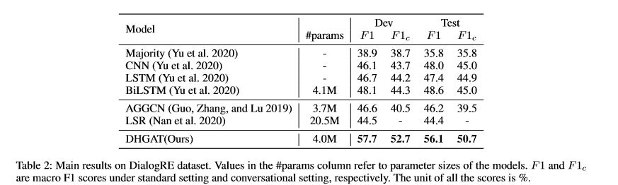 论文总结 | Dialogue Relation Extraction with Document-level Heterogeneous Graph Attention Networks ...