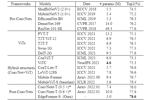 GitHub - hhhuaang/EdgeFormer: Source code of "EdgeFormer: Improving Light-weight ConvNets by ...