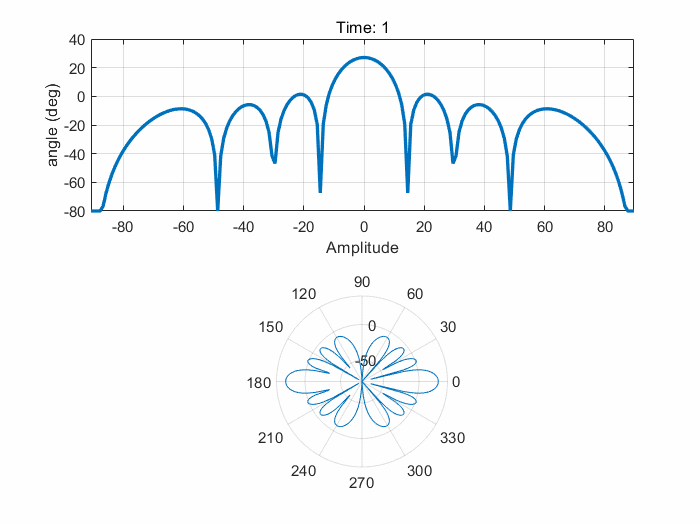 Github Hellocaoziyimimo Ofdm Wireless Communications With Matlab 
