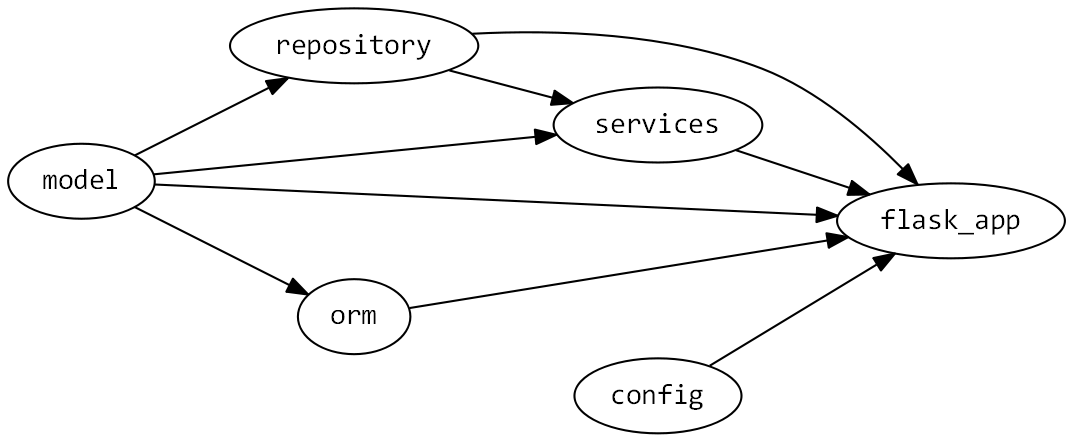 Lab1: Dependency Analysis and Dependency Graphs — Lab1: Dependency ...