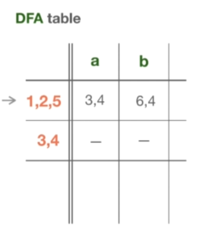 NFA 到 DFA 的转换 | 拾遗记