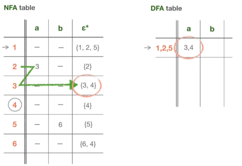 NFA 到 DFA 的转换 | 拾遗记