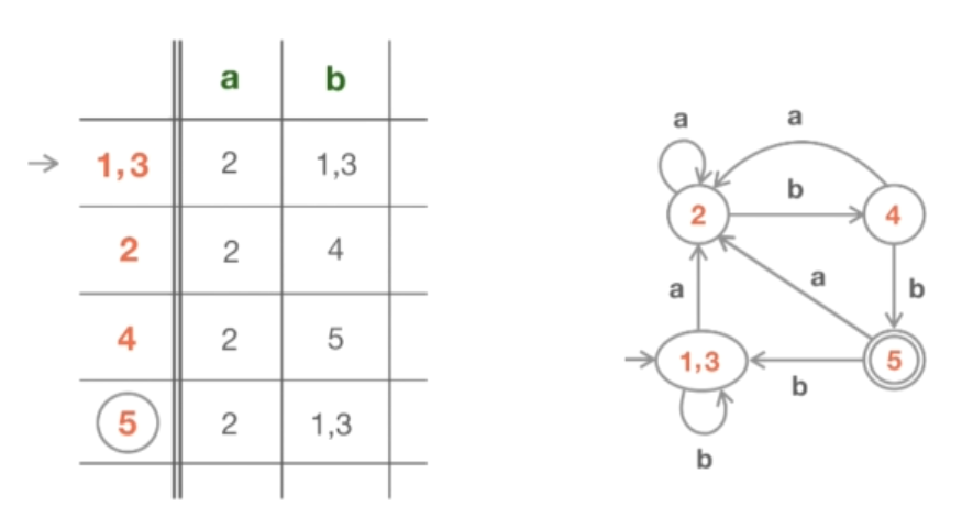 NFA 到 DFA 的转换 | 拾遗记