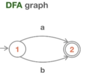 NFA 到 DFA 的转换 | 拾遗记