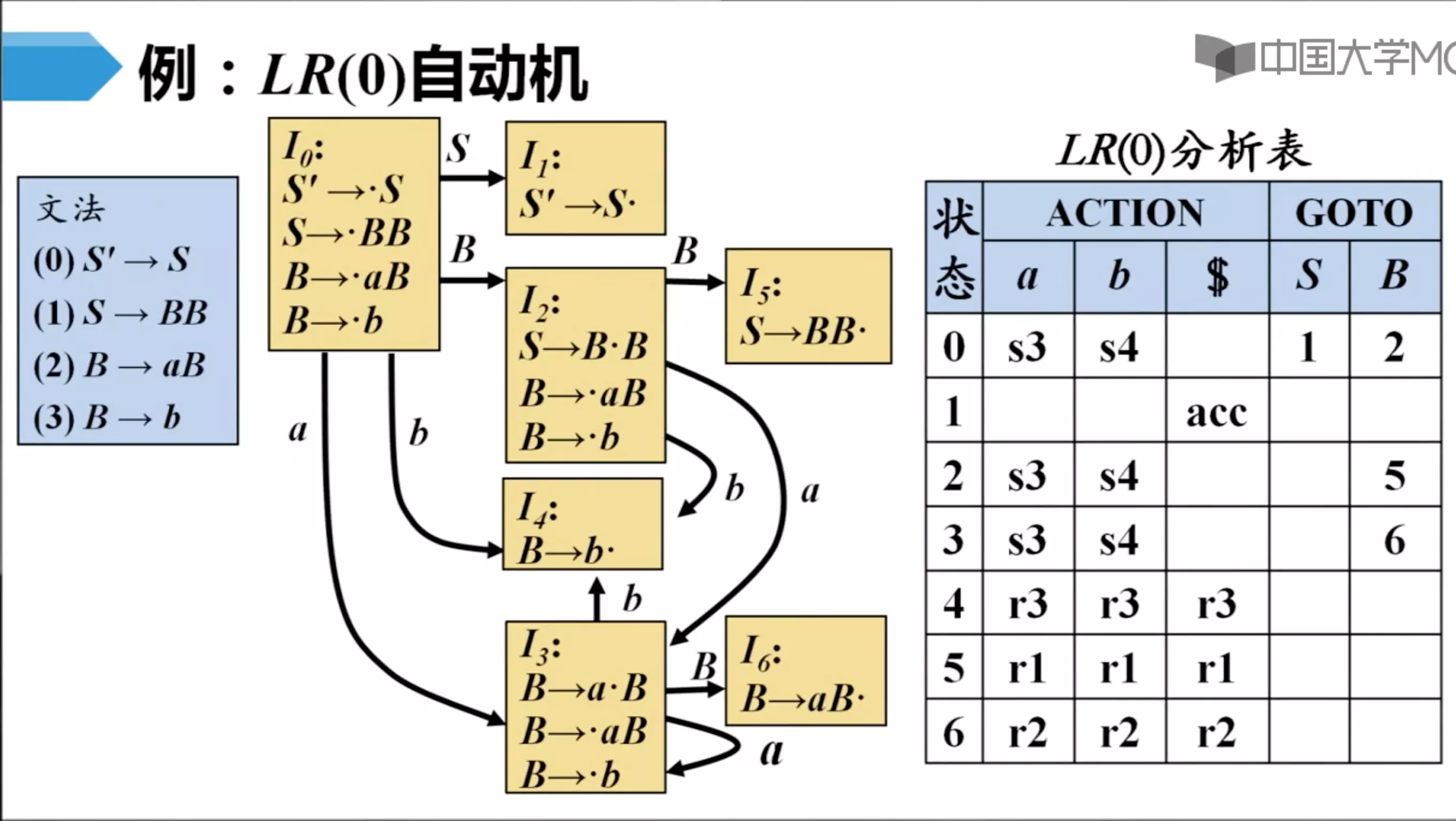 Syntax Analysis | 拾遗记