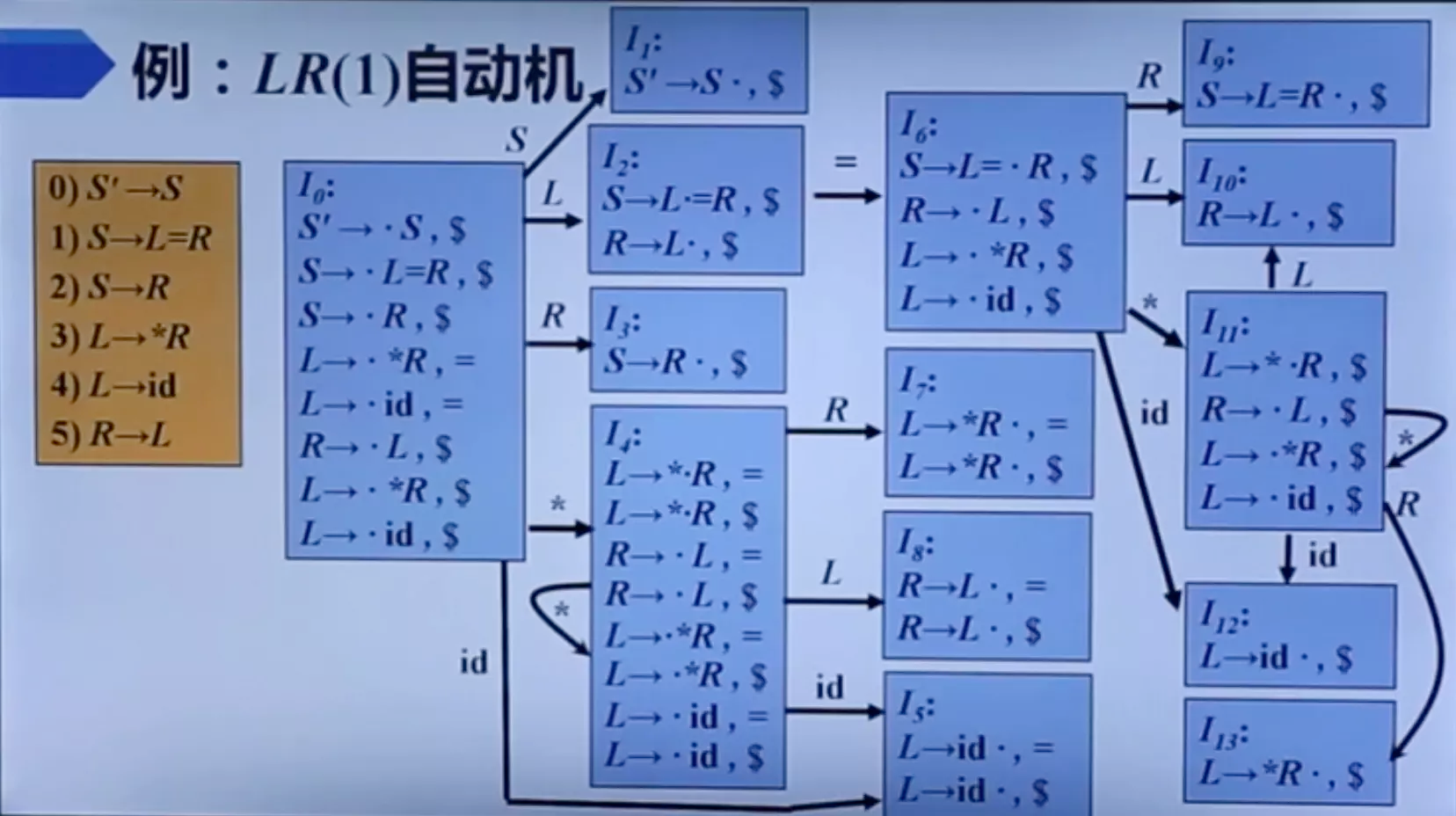 Syntax Analysis | 拾遗记