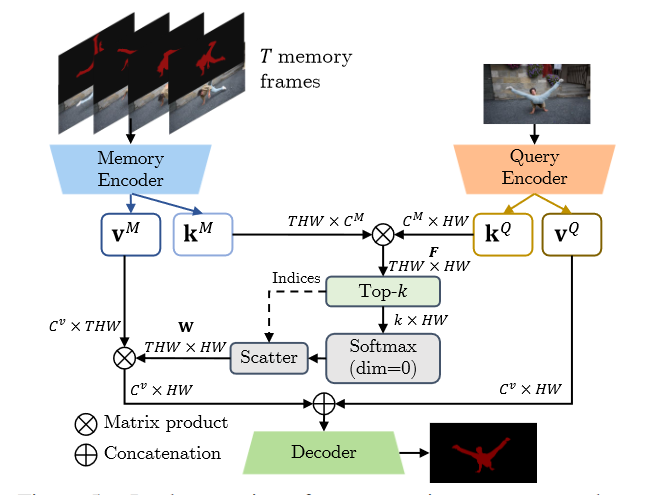 论文阅读-Modular Interactive Video Object Segmentation Interaction-to-Mask, Propagation_modular ...