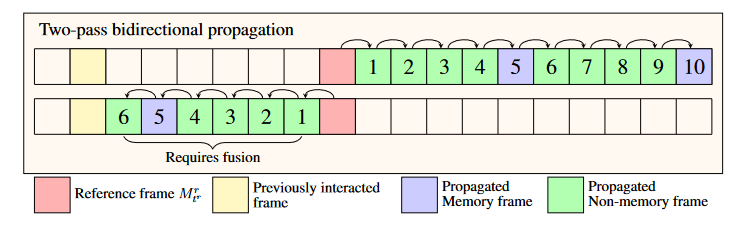 论文阅读-Modular Interactive Video Object Segmentation Interaction-to-Mask, Propagation_modular ...