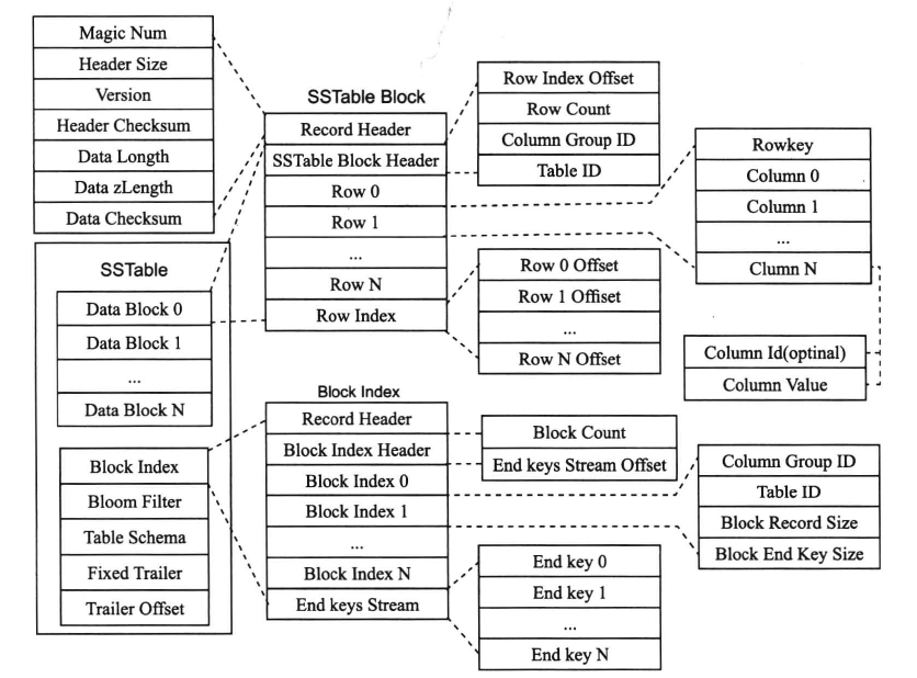 SSTable 介绍 | SrcMiLeの杂货铺