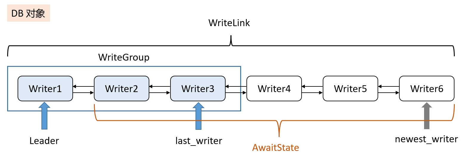 RocksDB源码学习(五): 写(一)-框架 | SrcMiLeの杂货铺