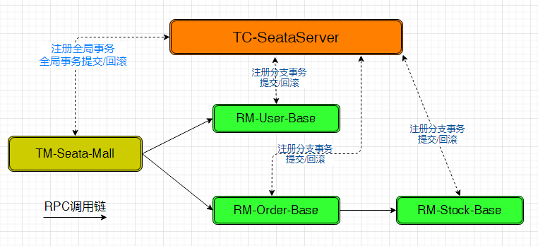 GitHub - EvilDrag0n/SpringCloud-Seata-Nacos-Demo: SpringCloud+Seata+Nacos整合Demo