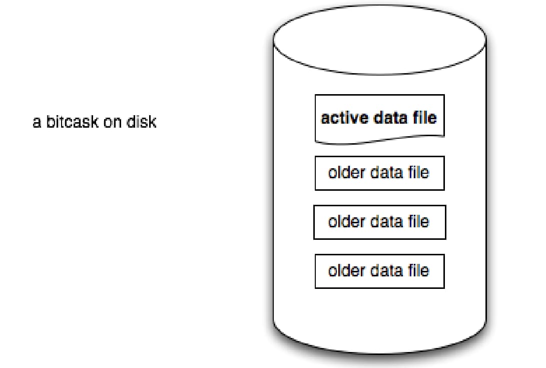 Bitcask 存储引擎：一个用于快速键/值数据的日志结构哈希表 | 拾遗记