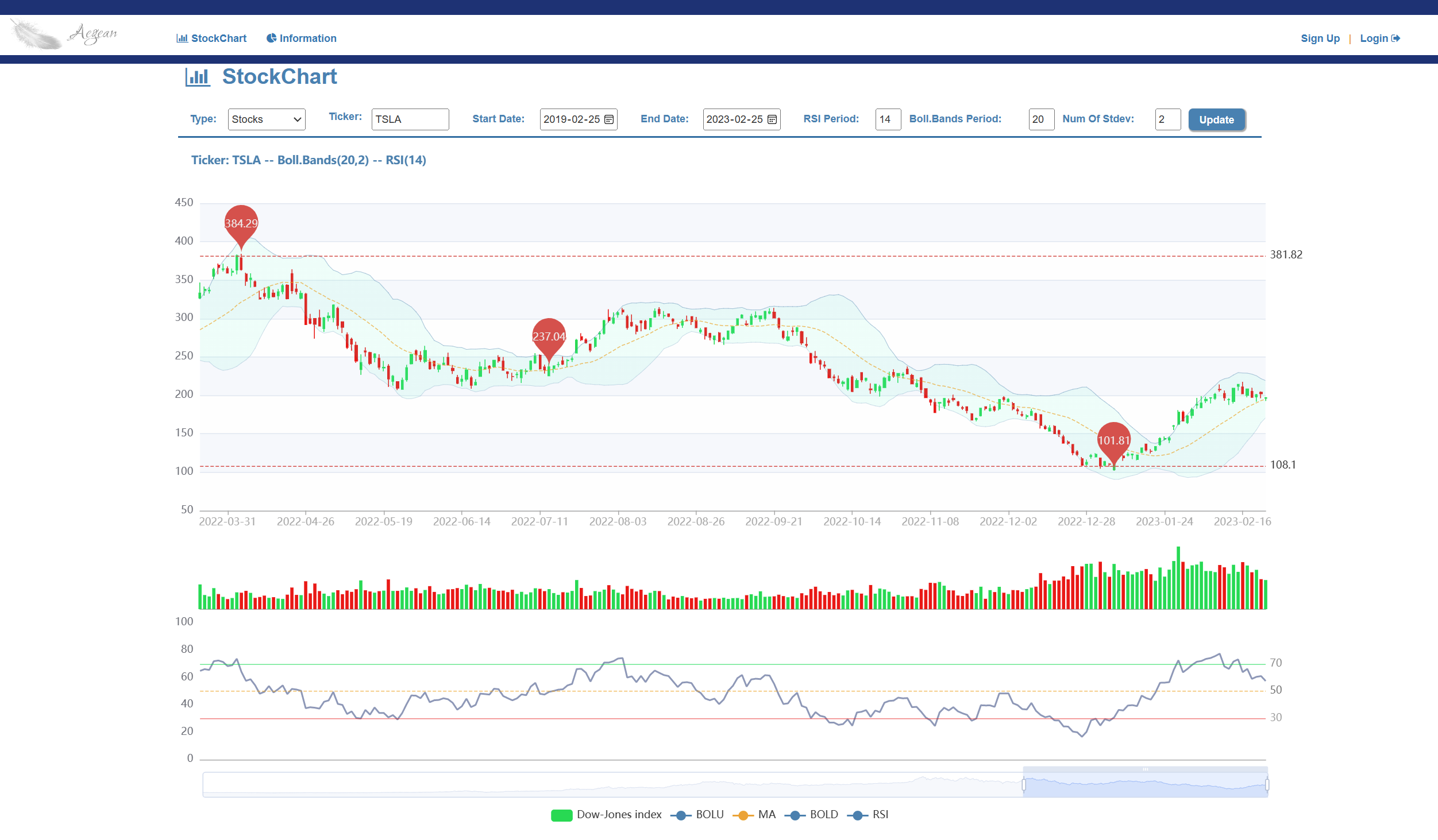 GitHub - mikeozero/StockChart: A Interactive Visualization of Stocks Information