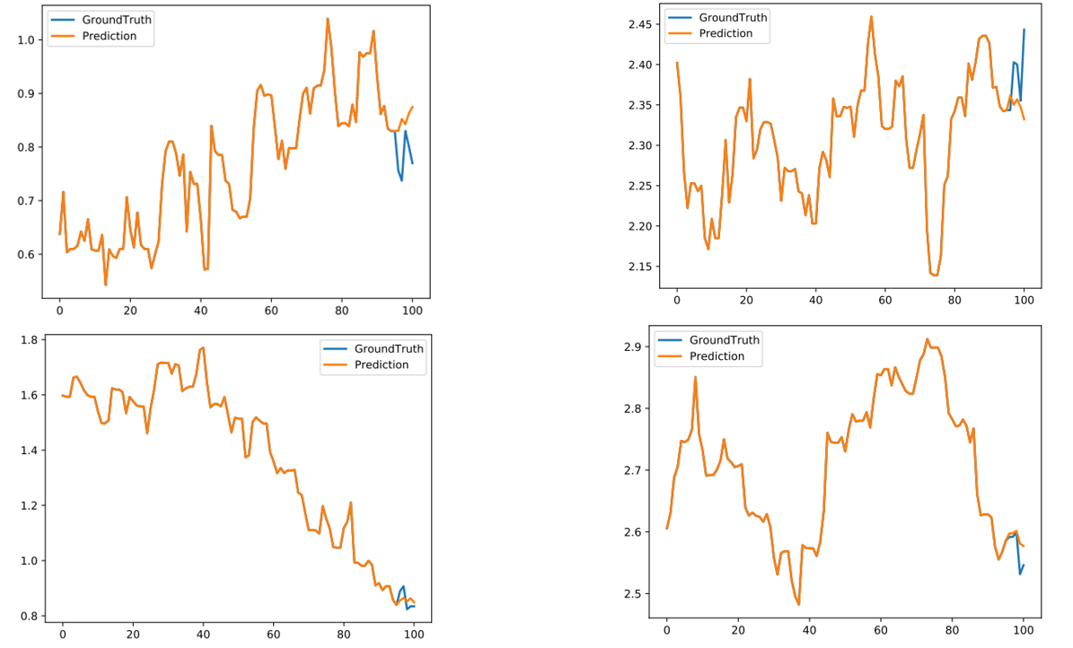 Dlinear短时间序列预测效果 | 望舒的小站
