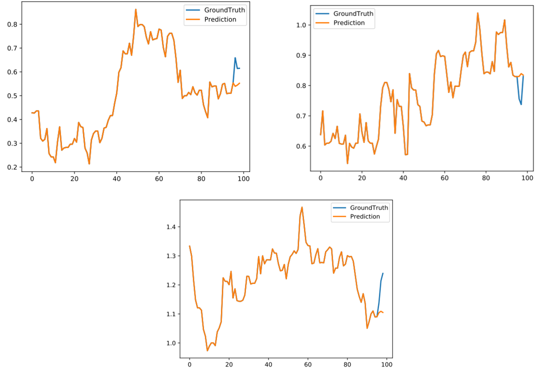 Dlinear短时间序列预测效果 | 望舒的小站