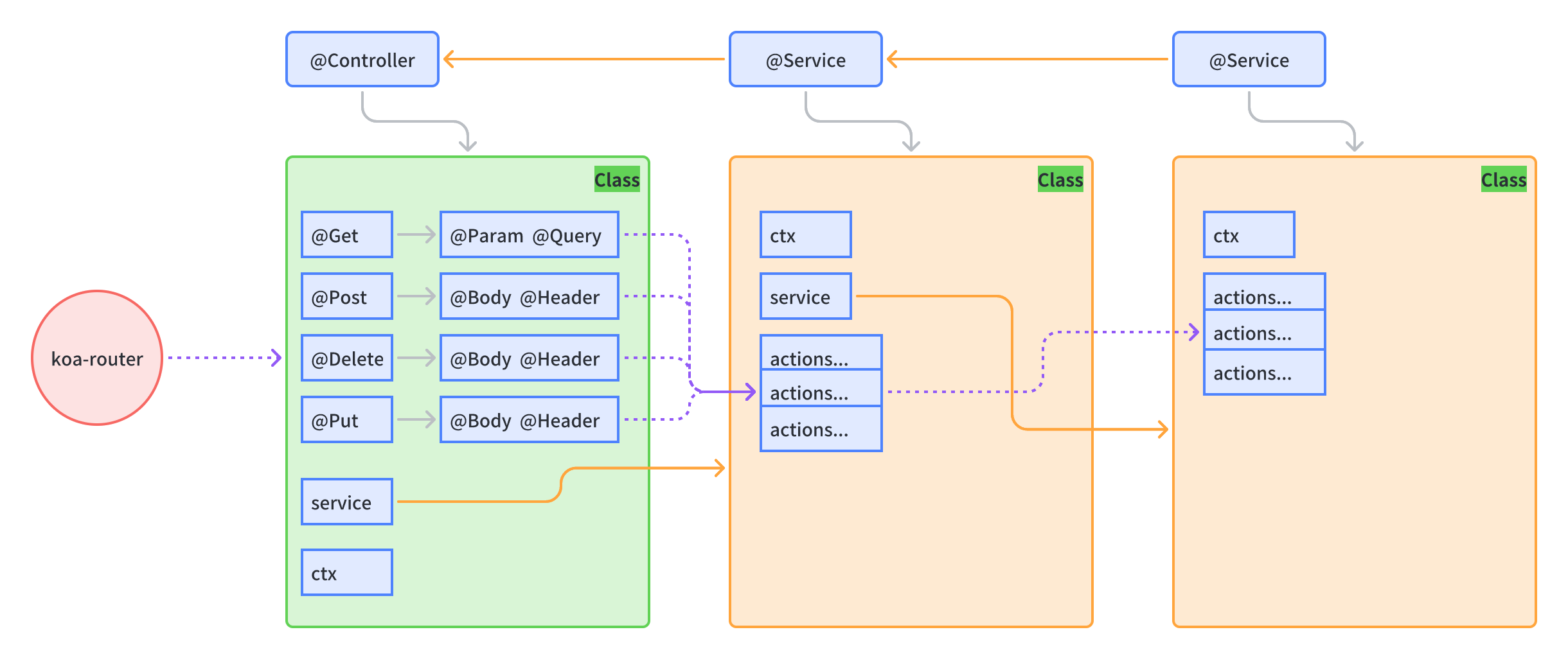 GitHub - chumijs/chumi: 🌈 There is a middleware framework based on Koa that provides annotations ...