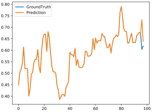 对Dlinear及Transformer类模型进行回测 | 望舒的小站
