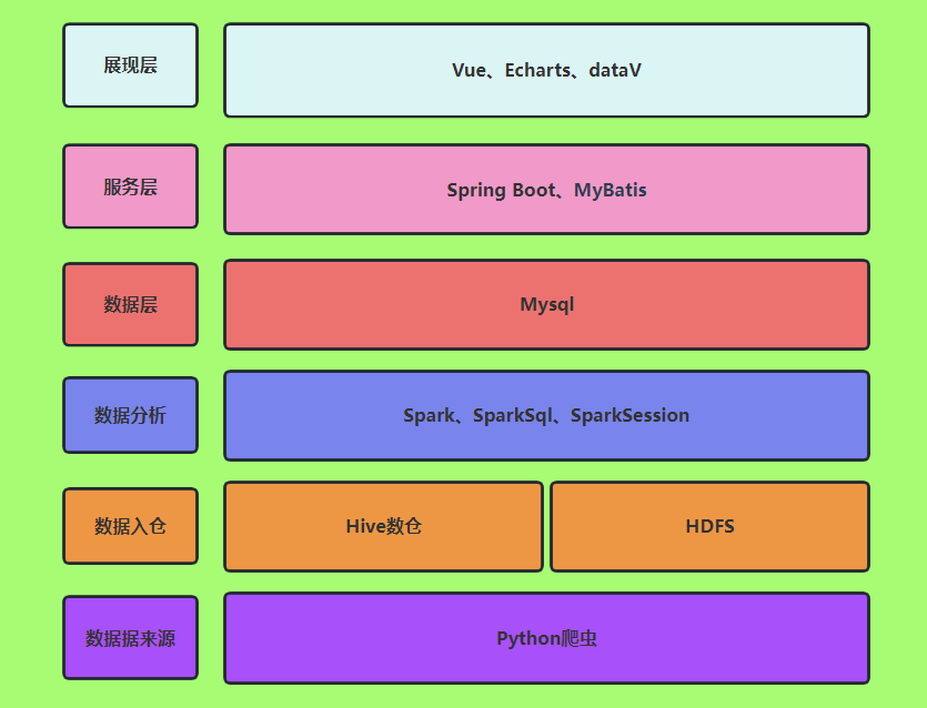 Weather Bigdata Analysis (1)python爬虫进行数据爬取; (2)搭建hadoop分布式集群; (3)hive数仓存储原始数据; (4)spark整合hive完成
