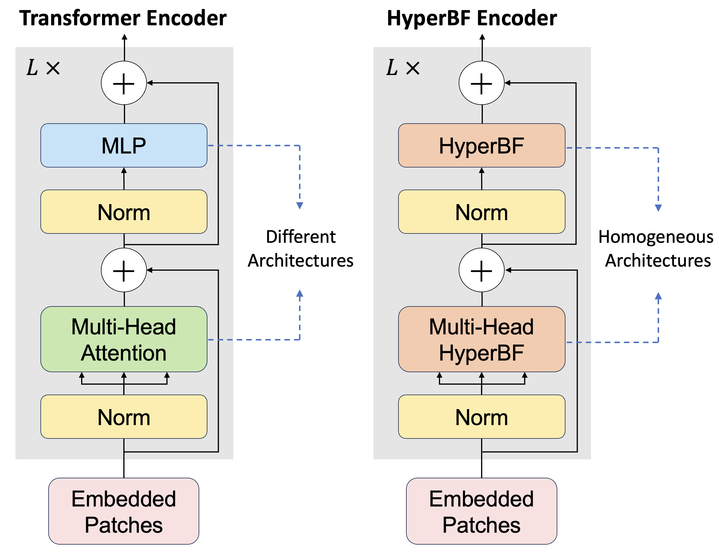 GitHub - sunrainyg/Unified_architecture: Codebase for the paper "A Homogeneous Transformer ...